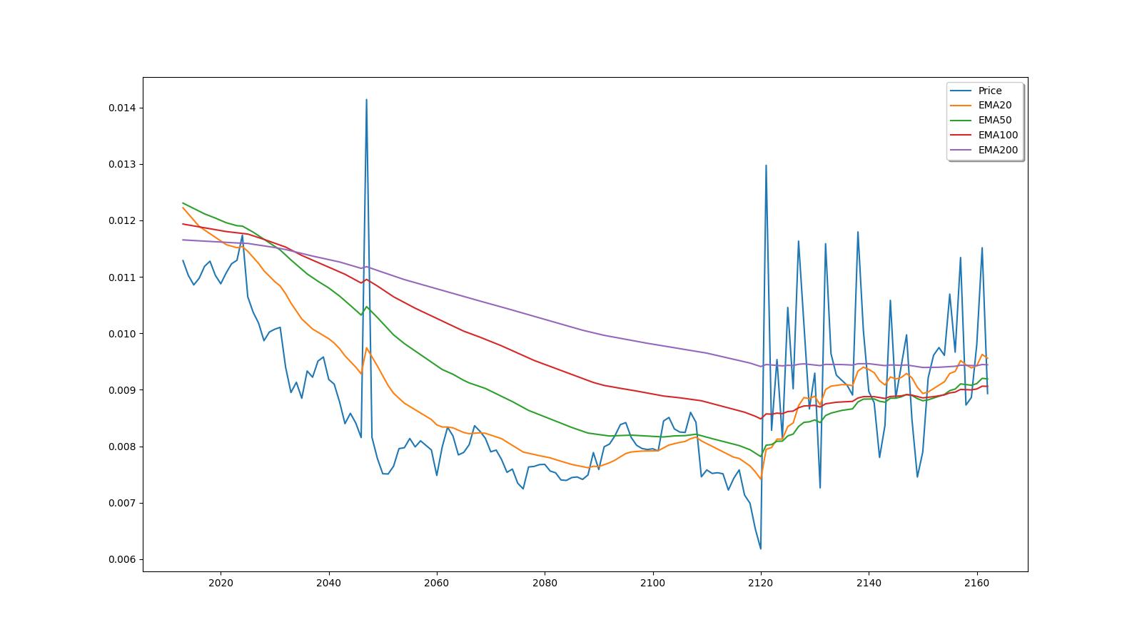Franko Exponential Moving Averages