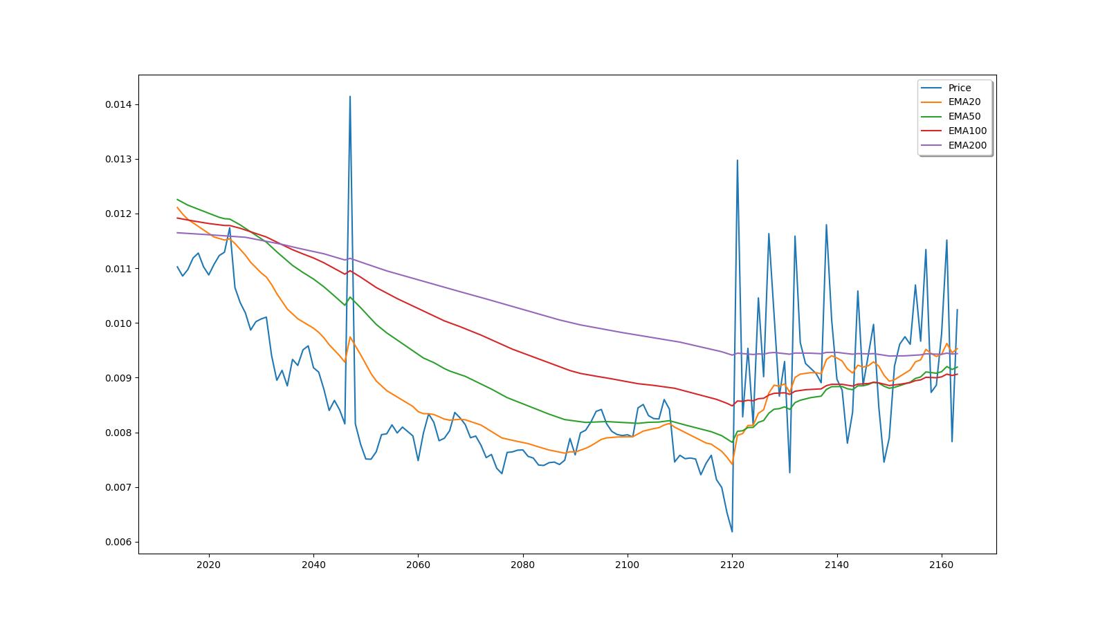 Franko Exponential Moving Averages