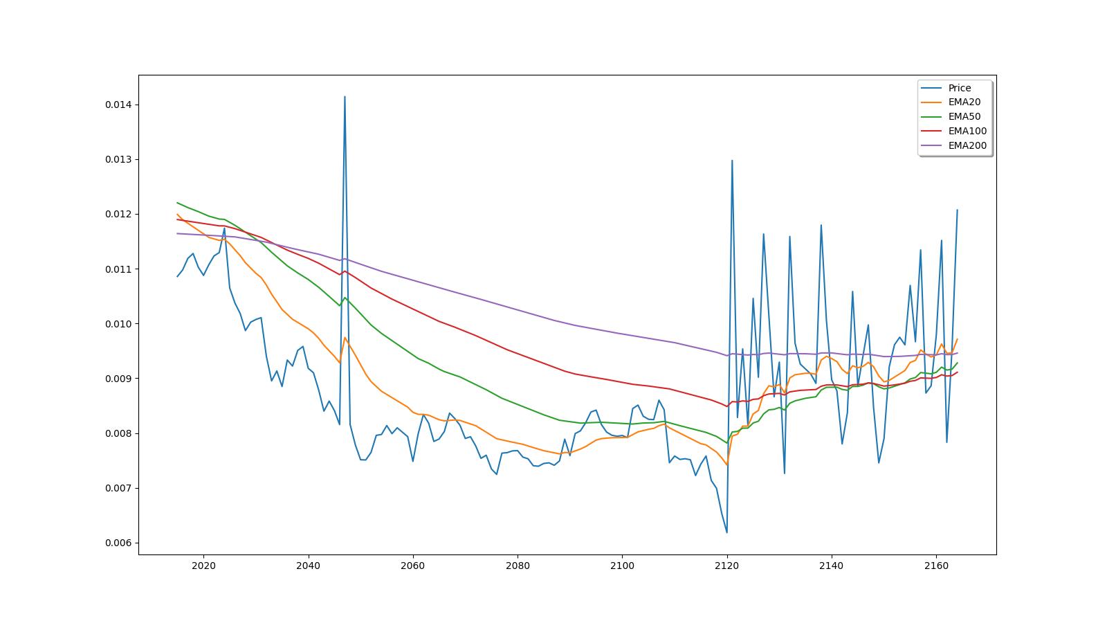Franko Exponential Moving Averages