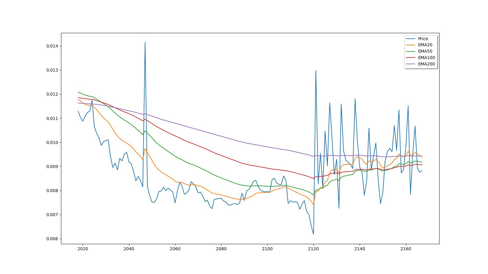 Franko Exponential Moving Averages