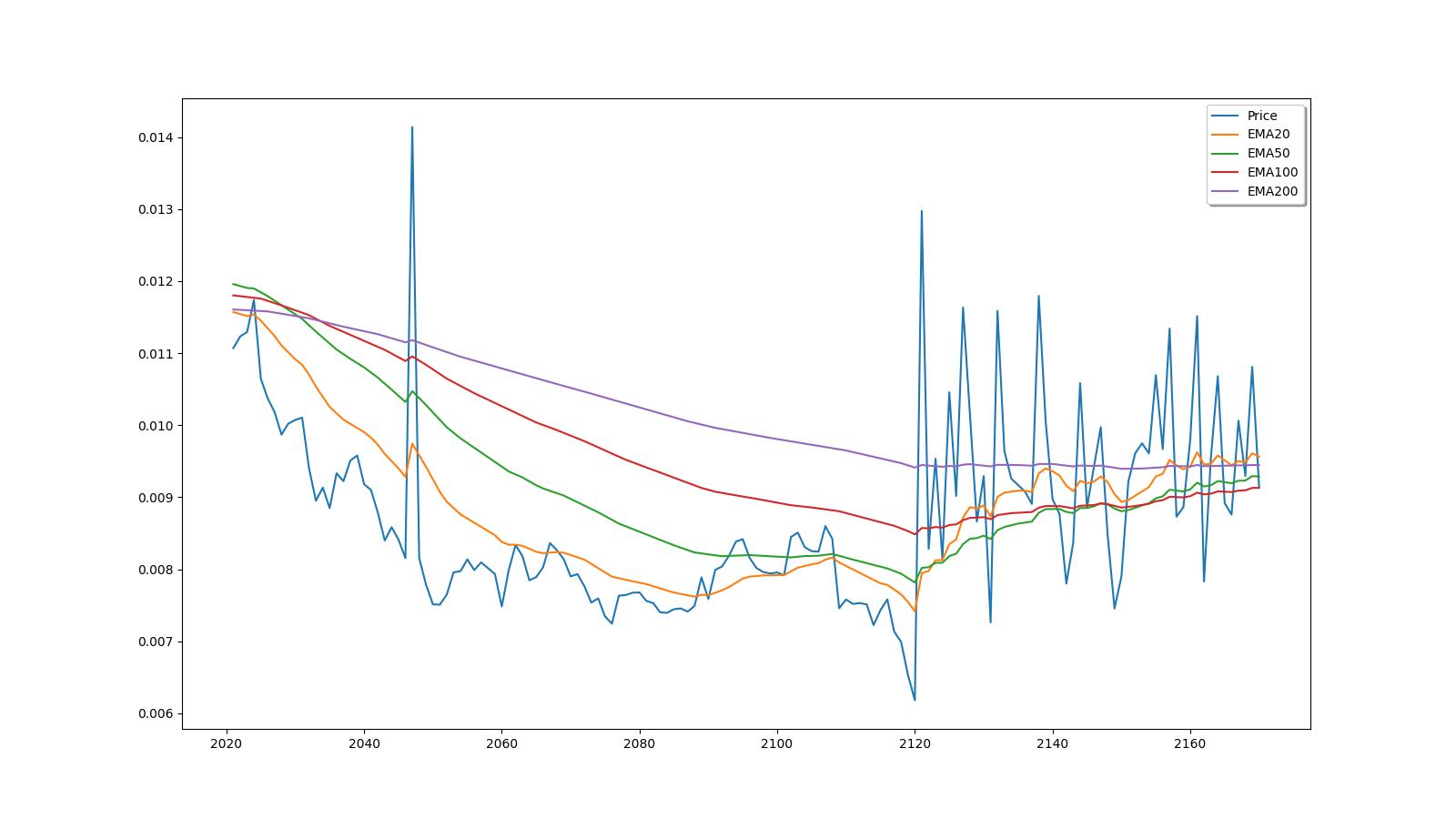 Franko Exponential Moving Averages