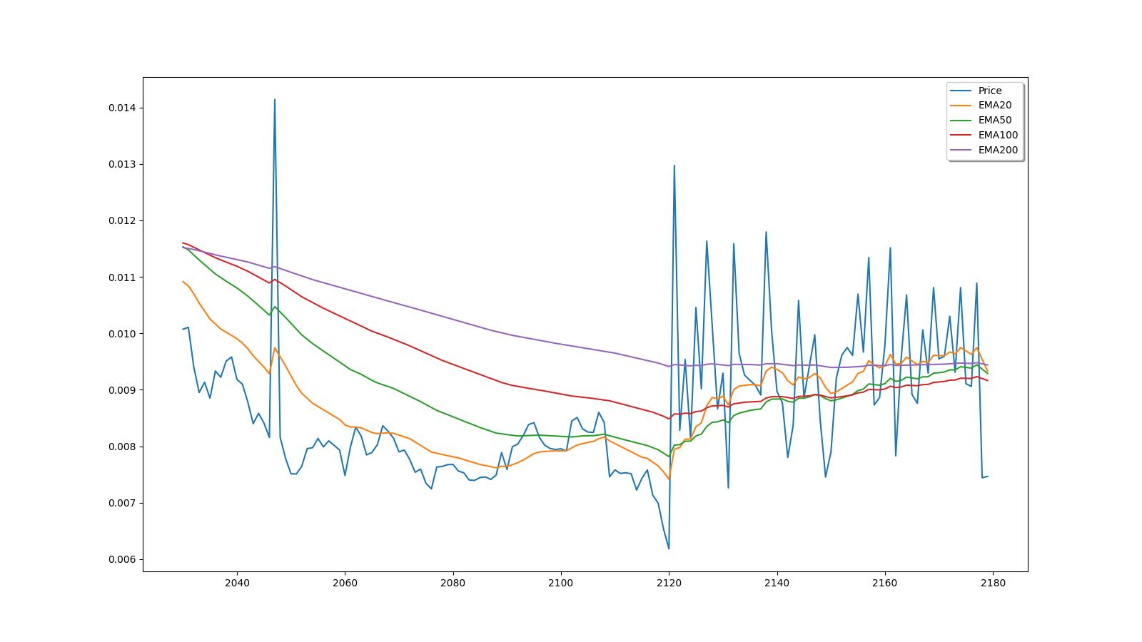 Franko Exponential Moving Averages