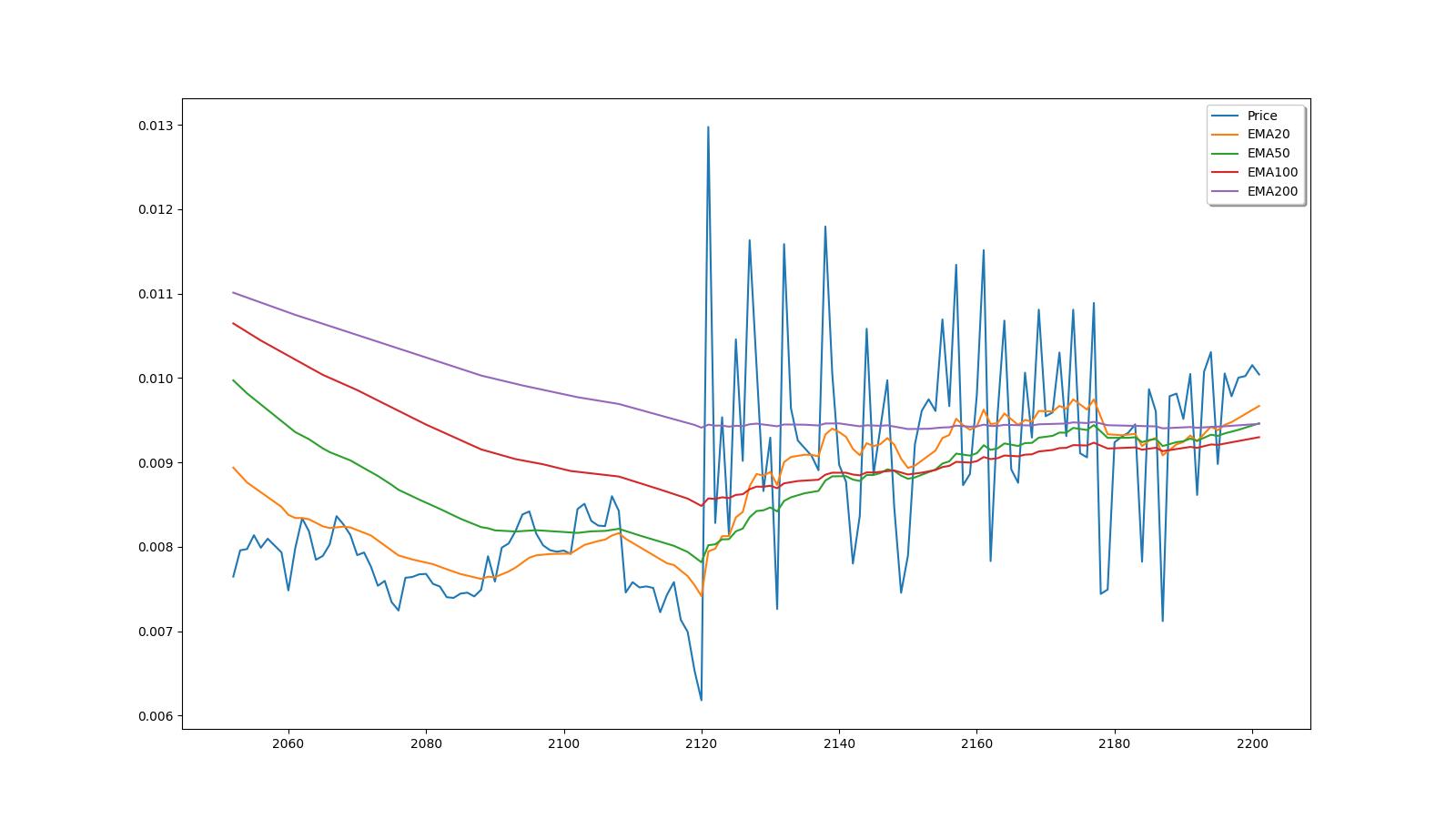 Franko Exponential Moving Averages
