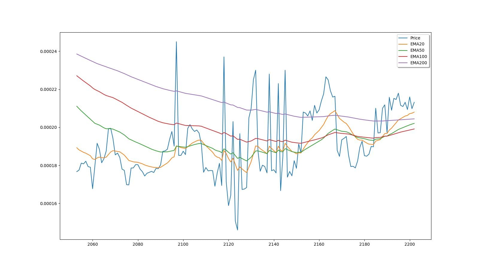 FrankyWillCoin Exponential Moving Averages