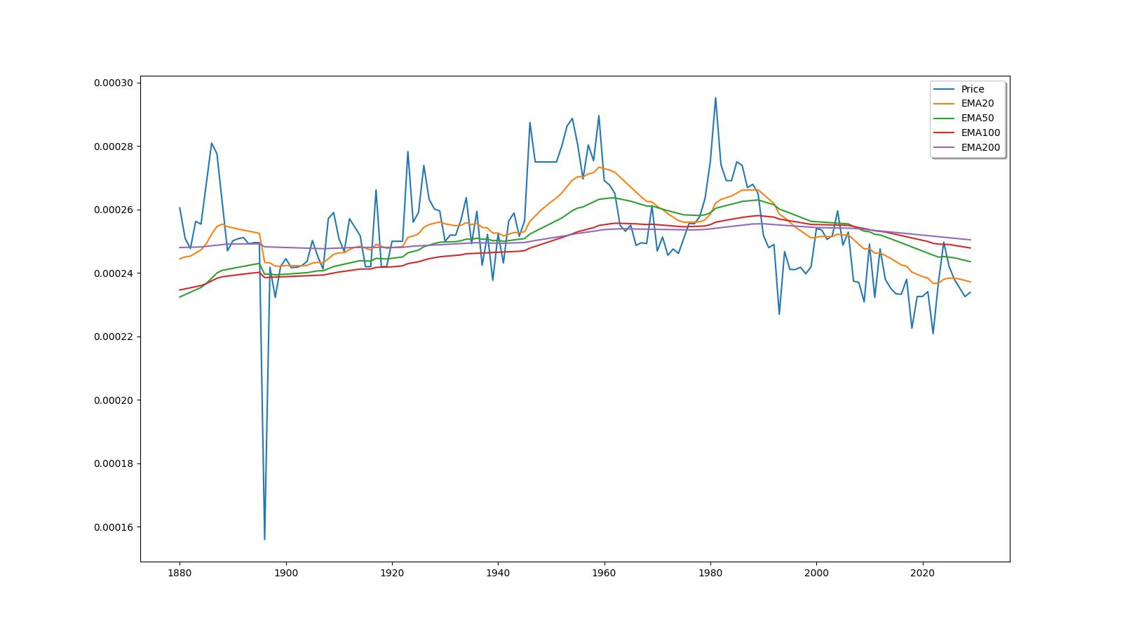 FrankyWillCoin Exponential Moving Averages