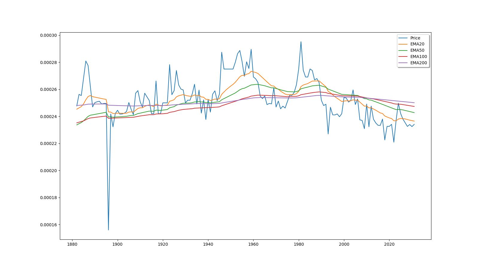 FrankyWillCoin Exponential Moving Averages