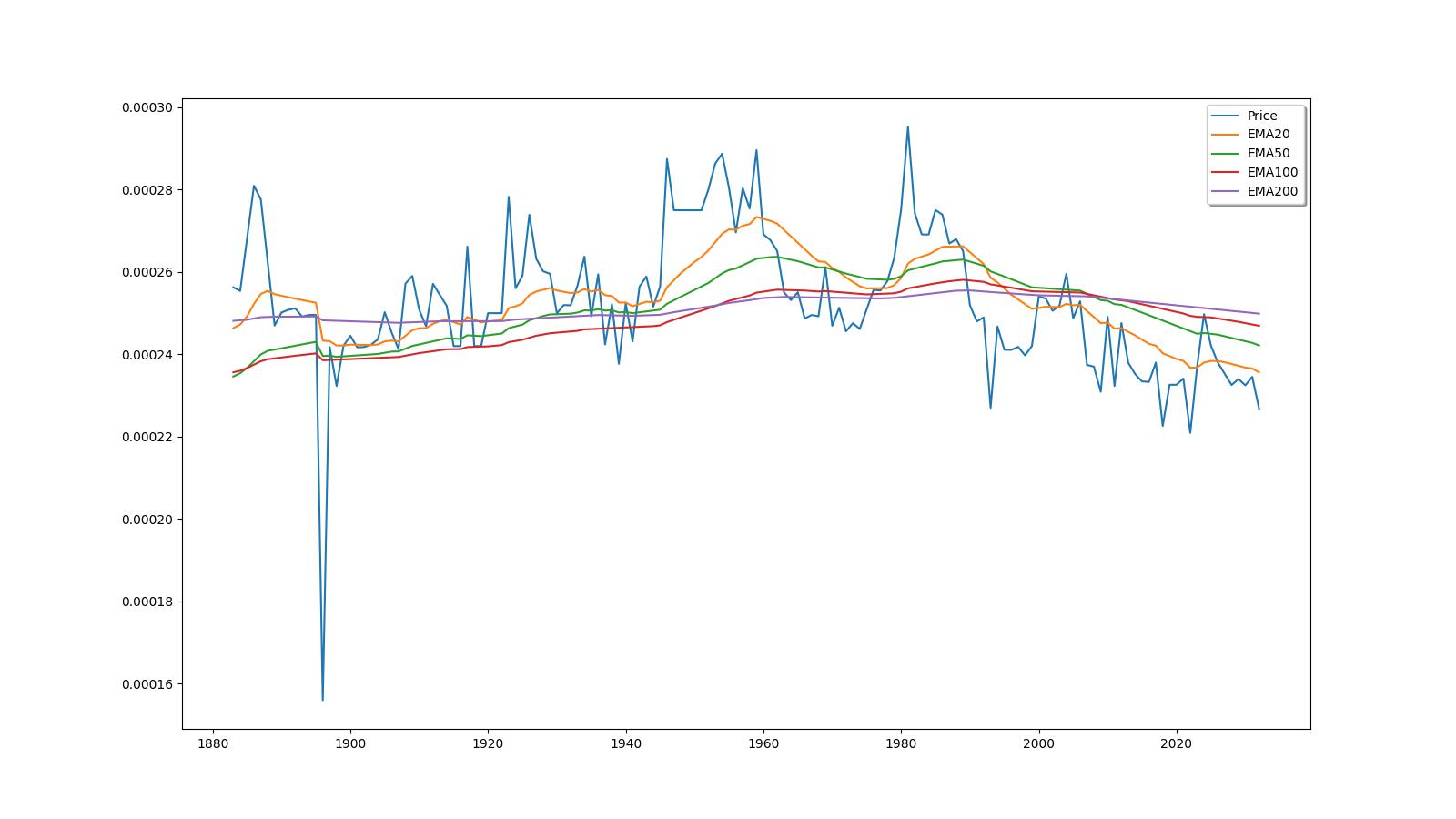 FrankyWillCoin Exponential Moving Averages