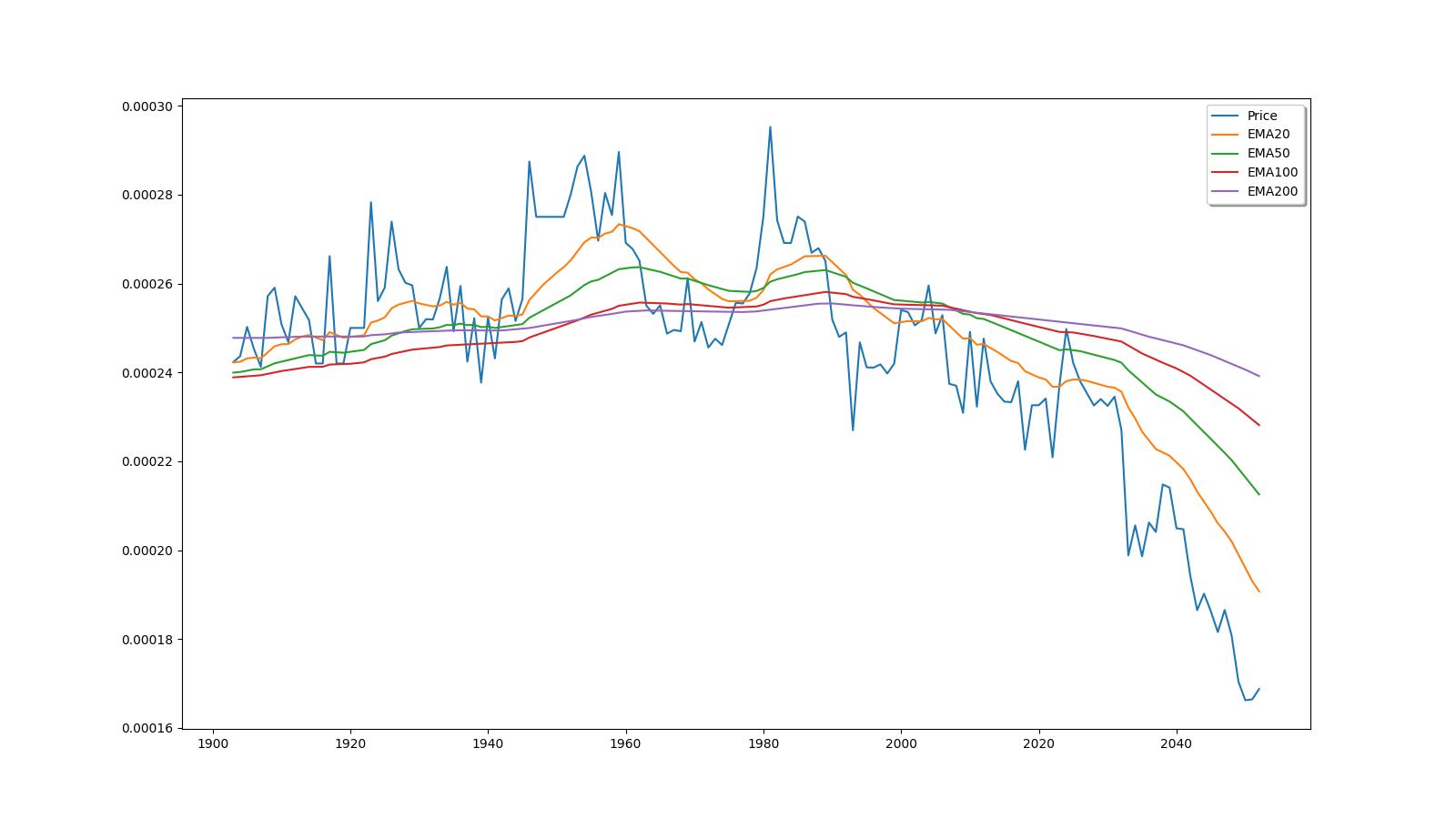 FrankyWillCoin Exponential Moving Averages