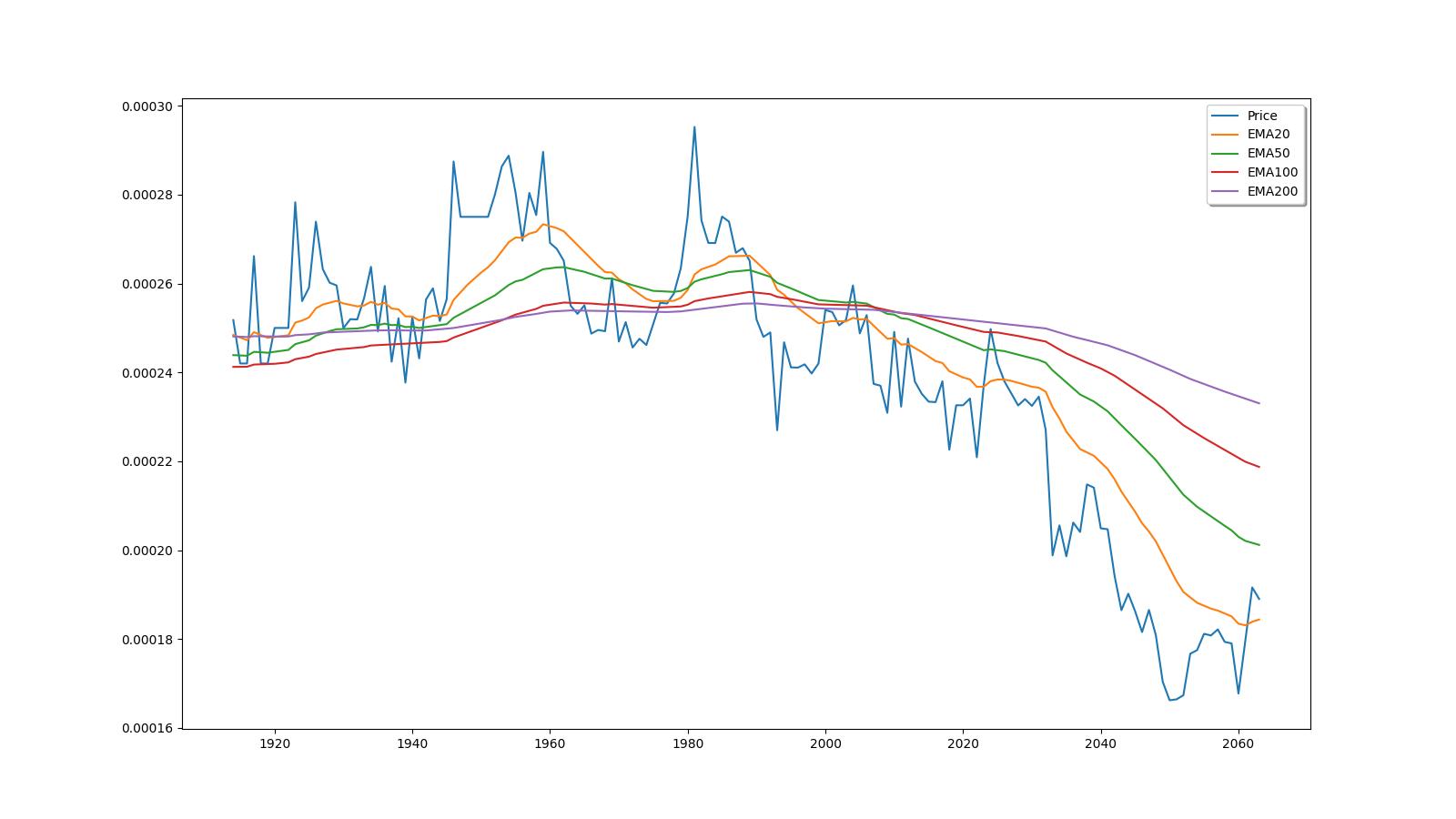 FrankyWillCoin Exponential Moving Averages