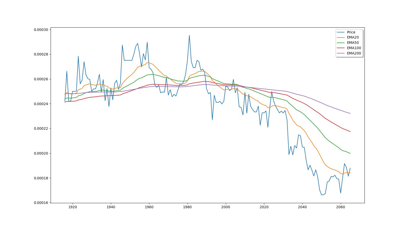 FrankyWillCoin Exponential Moving Averages