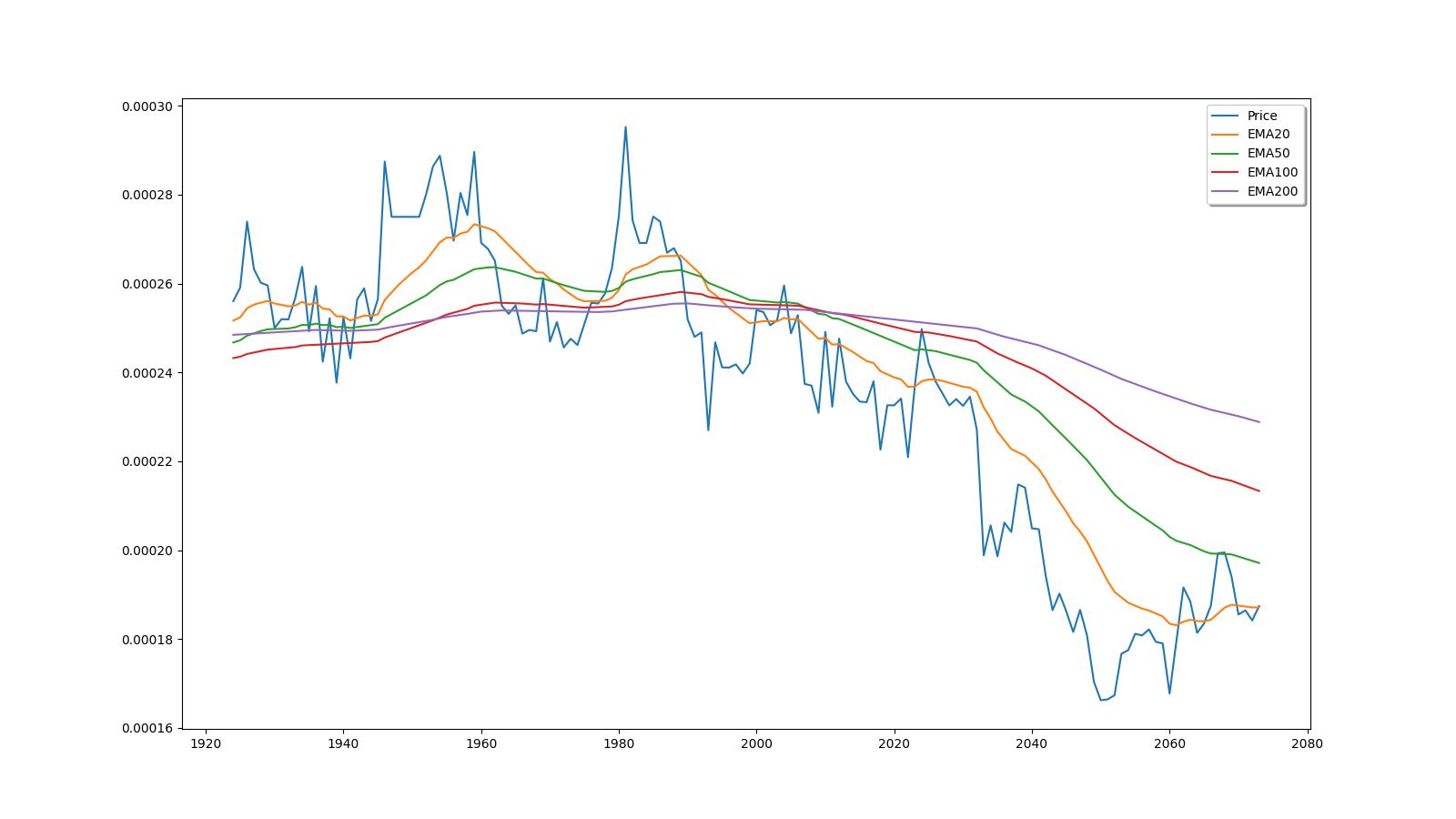 FrankyWillCoin Exponential Moving Averages