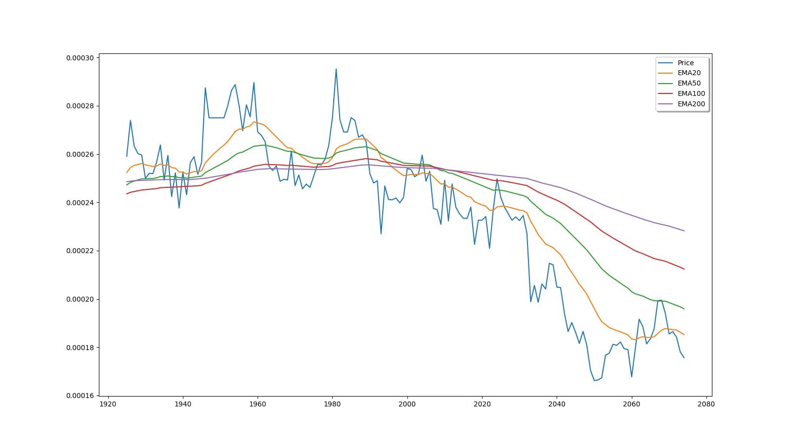 FrankyWillCoin Exponential Moving Averages