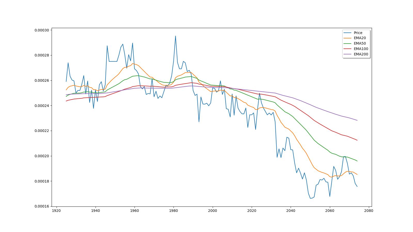 FrankyWillCoin Exponential Moving Averages