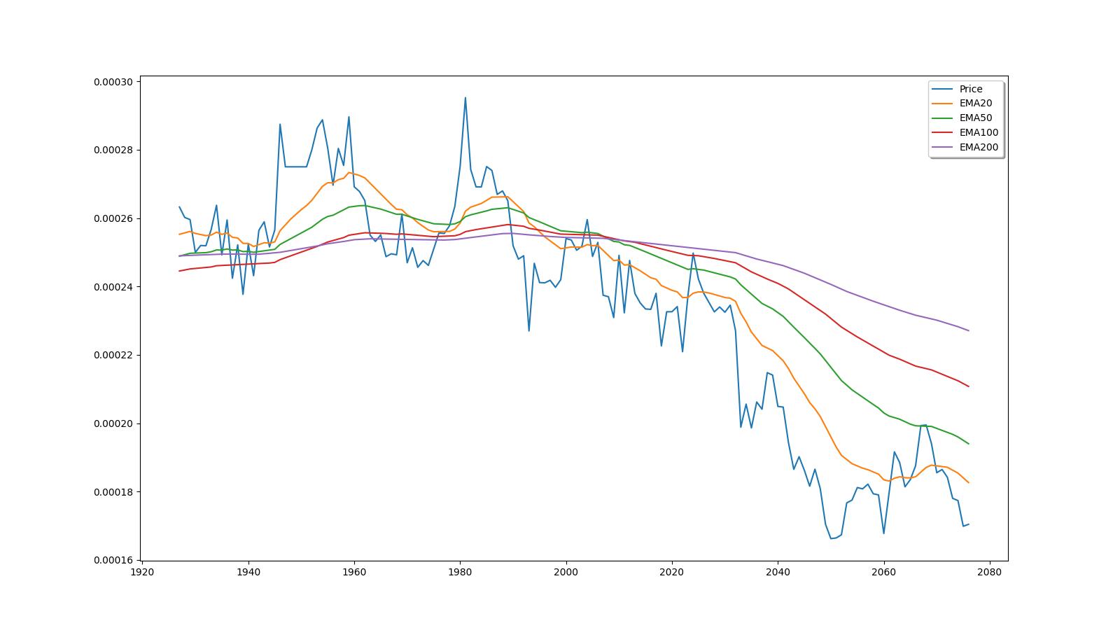 FrankyWillCoin Exponential Moving Averages