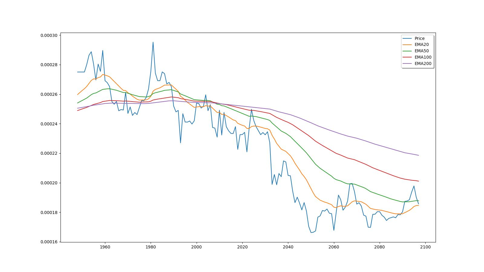 FrankyWillCoin Exponential Moving Averages