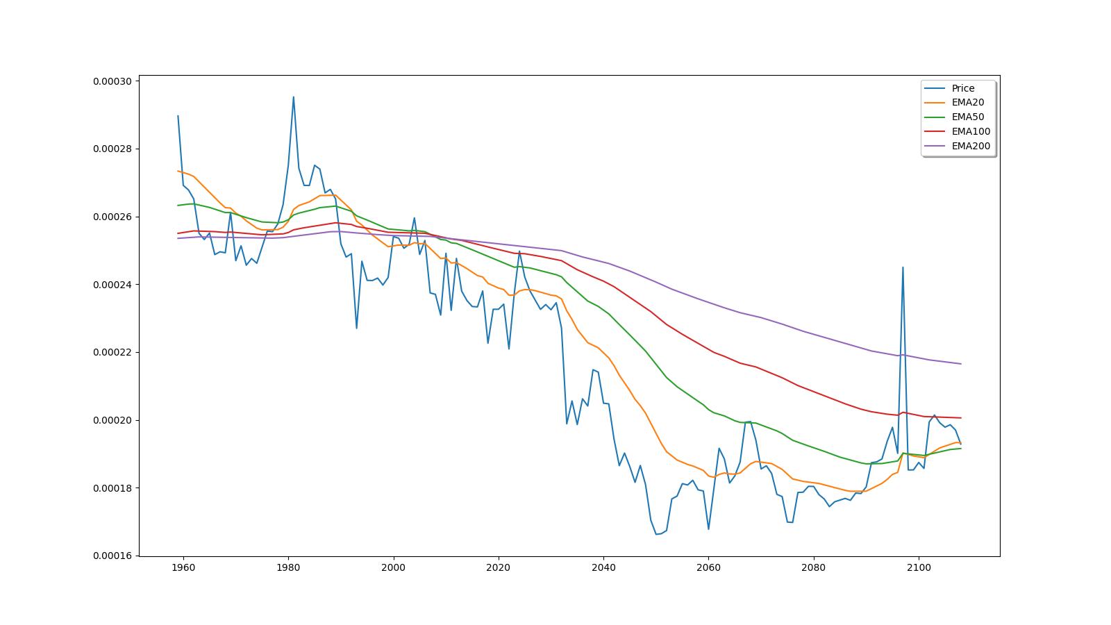 FrankyWillCoin Exponential Moving Averages