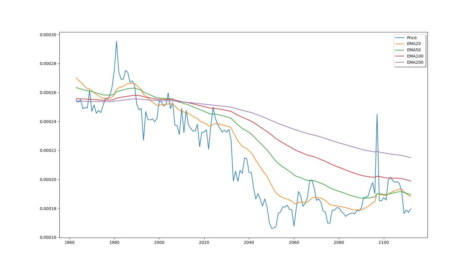 FrankyWillCoin Exponential Moving Averages