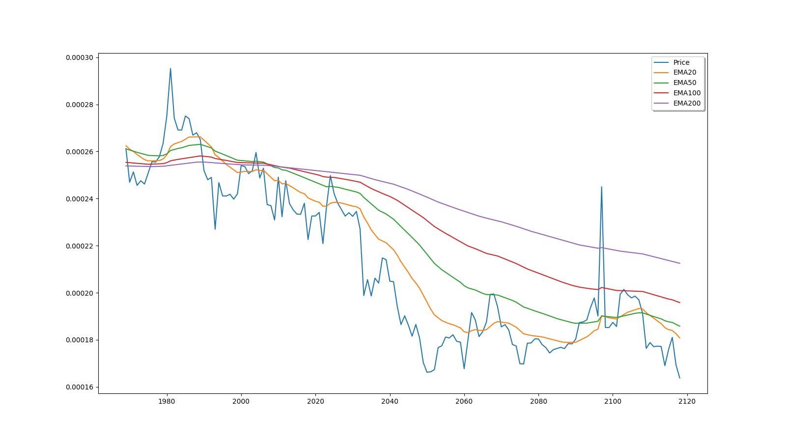 FrankyWillCoin Exponential Moving Averages
