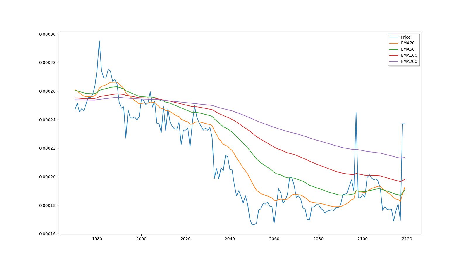 FrankyWillCoin Exponential Moving Averages