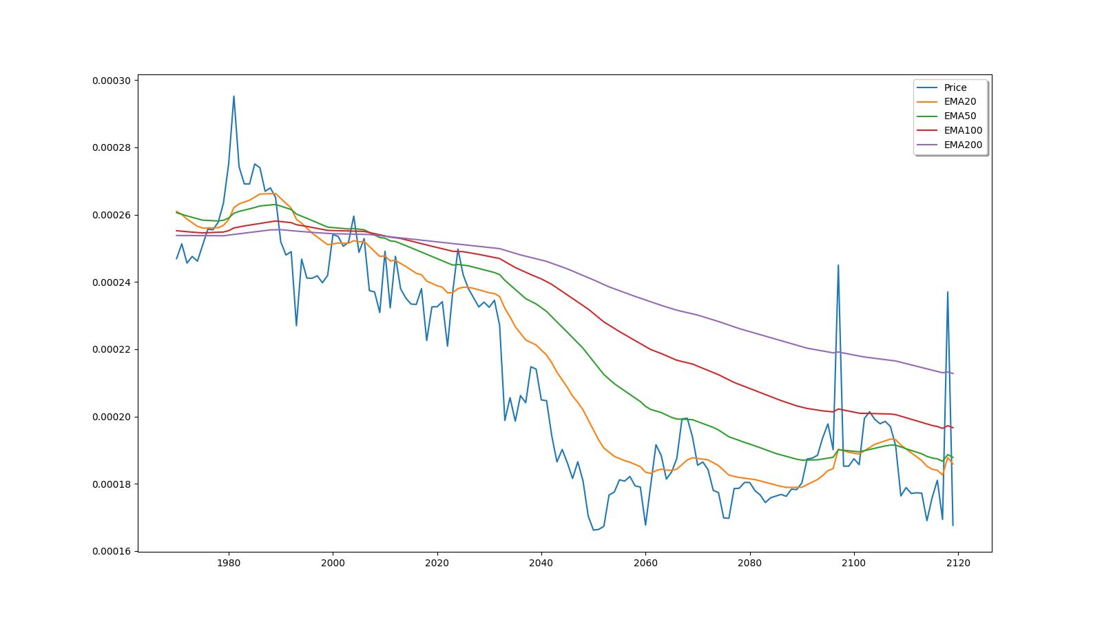 FrankyWillCoin Exponential Moving Averages