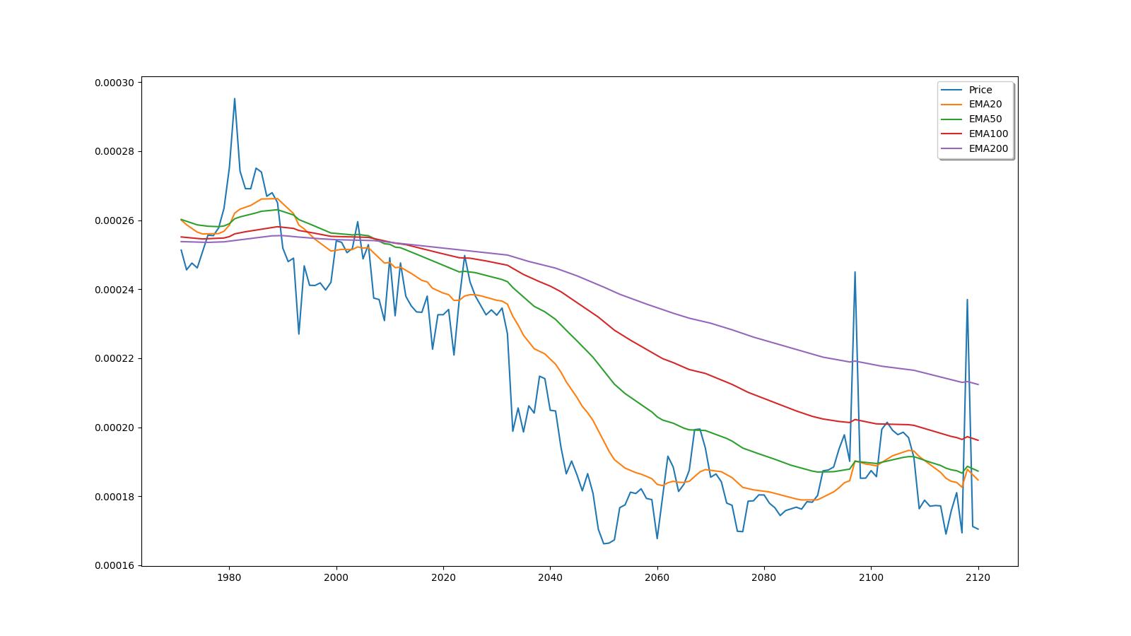 FrankyWillCoin Exponential Moving Averages