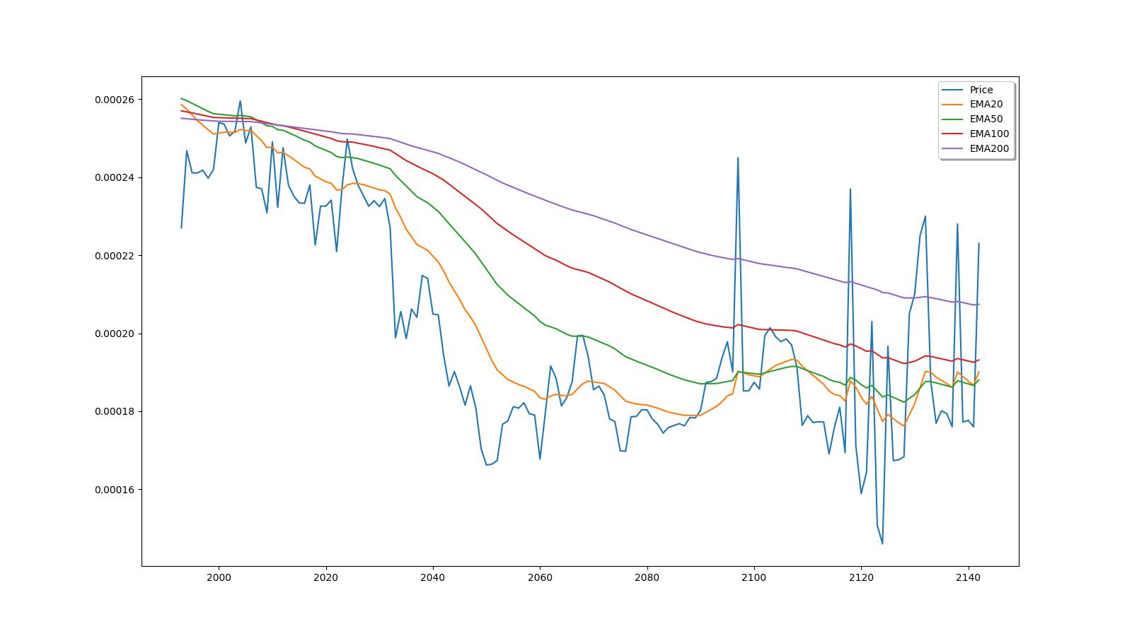 FrankyWillCoin Exponential Moving Averages