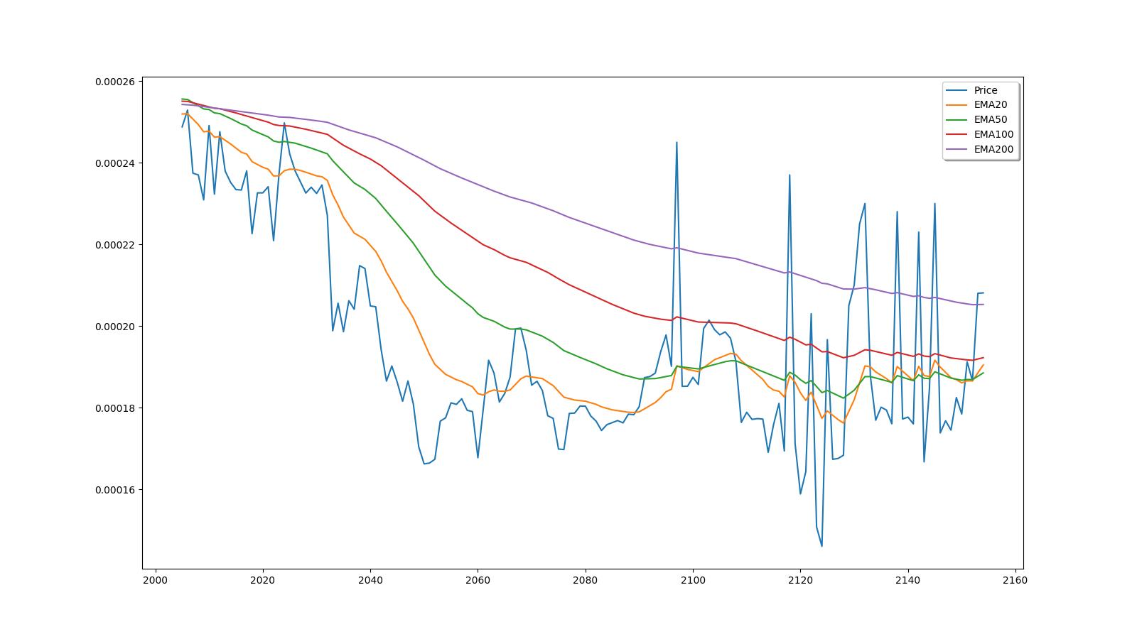FrankyWillCoin Exponential Moving Averages