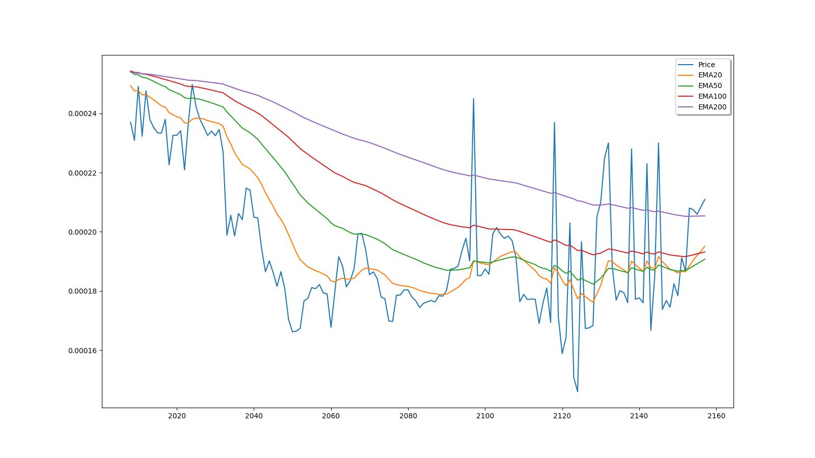 FrankyWillCoin Exponential Moving Averages