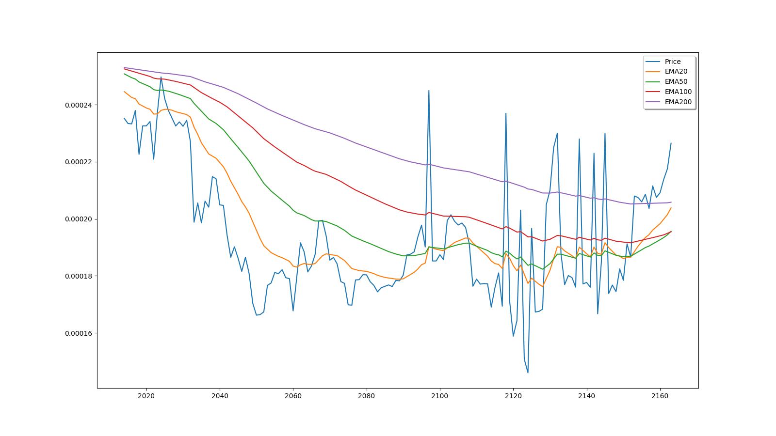 FrankyWillCoin Exponential Moving Averages