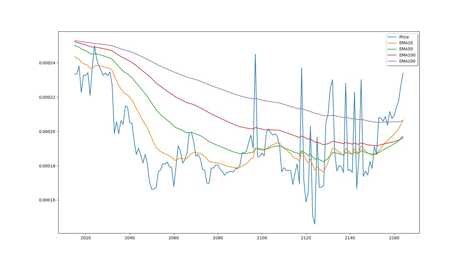 FrankyWillCoin Exponential Moving Averages