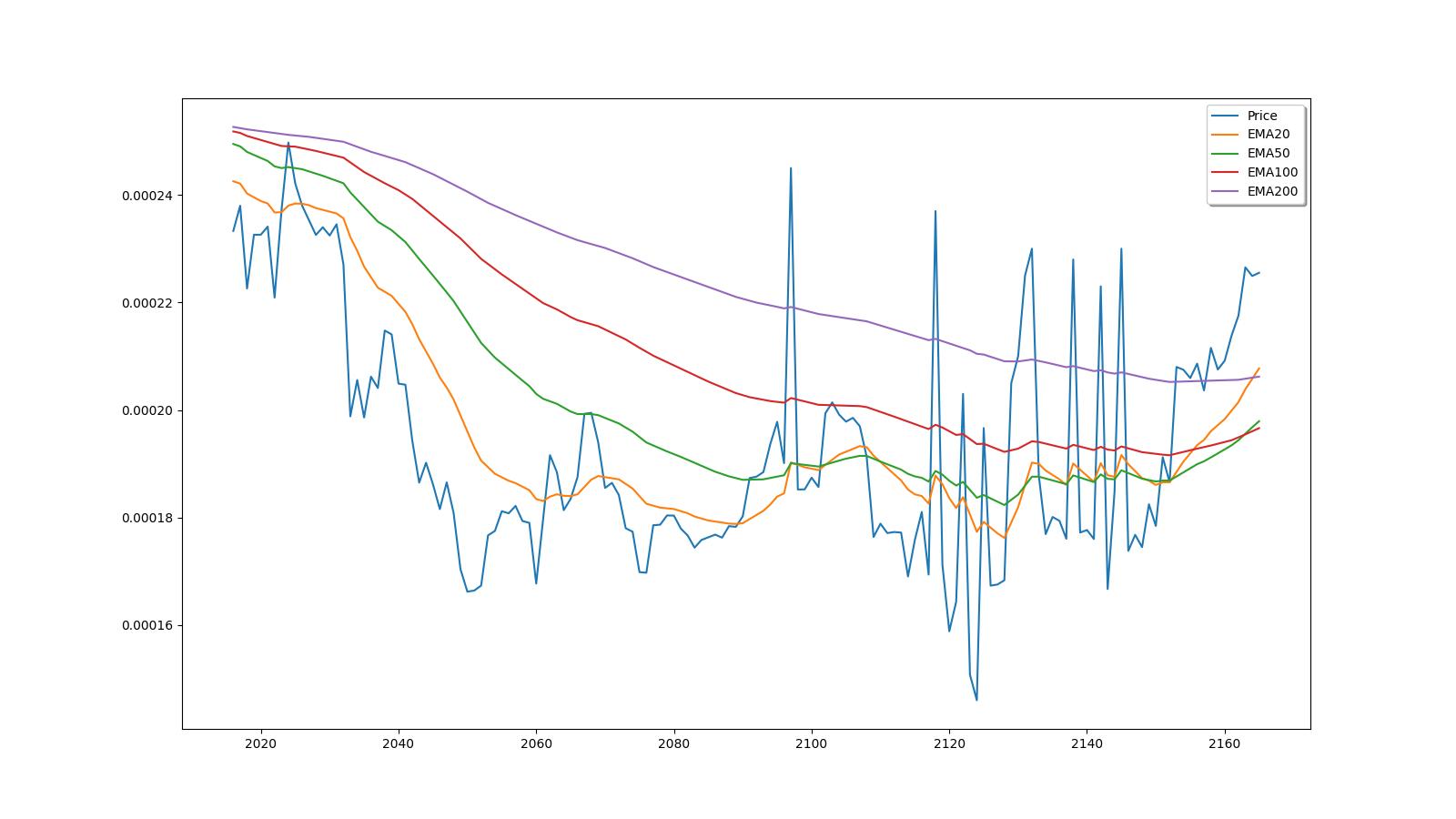 FrankyWillCoin Exponential Moving Averages