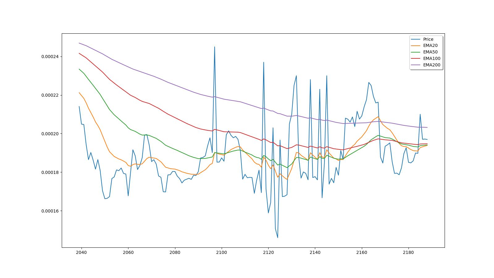 FrankyWillCoin Exponential Moving Averages