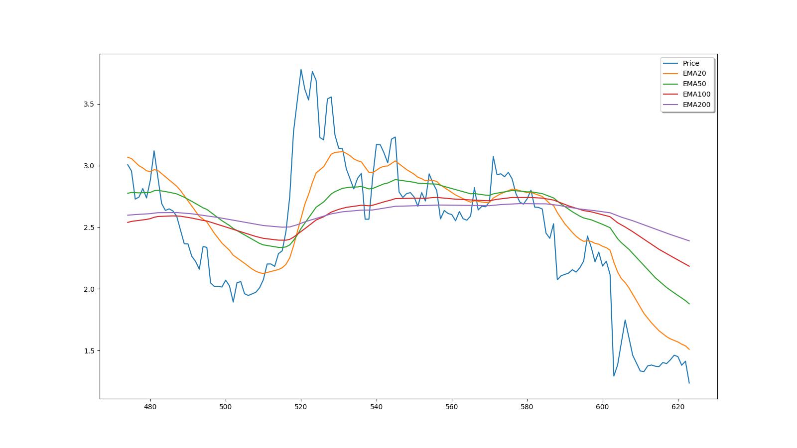 Frax Share Exponential Moving Averages