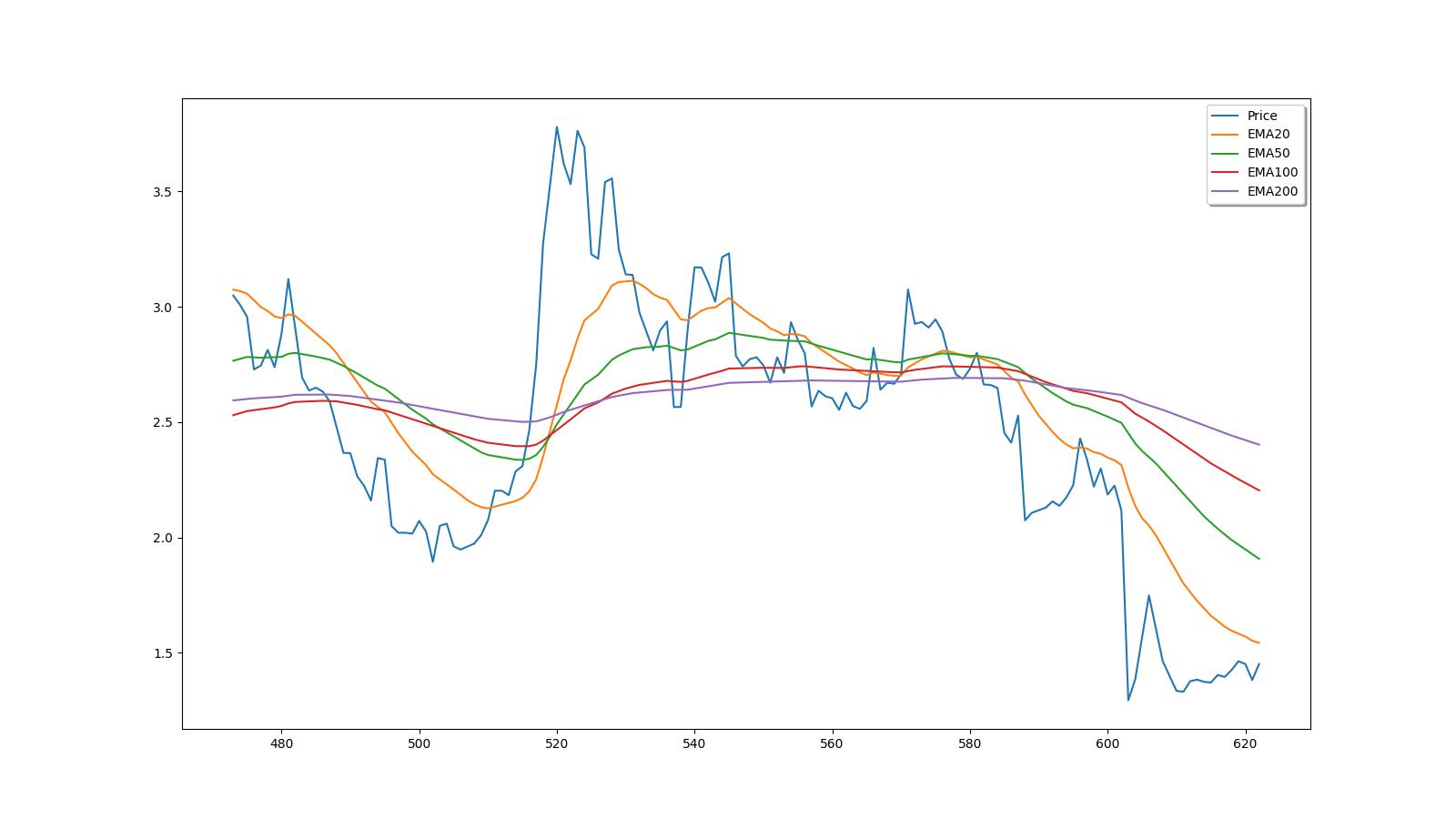 Frax Share Exponential Moving Averages