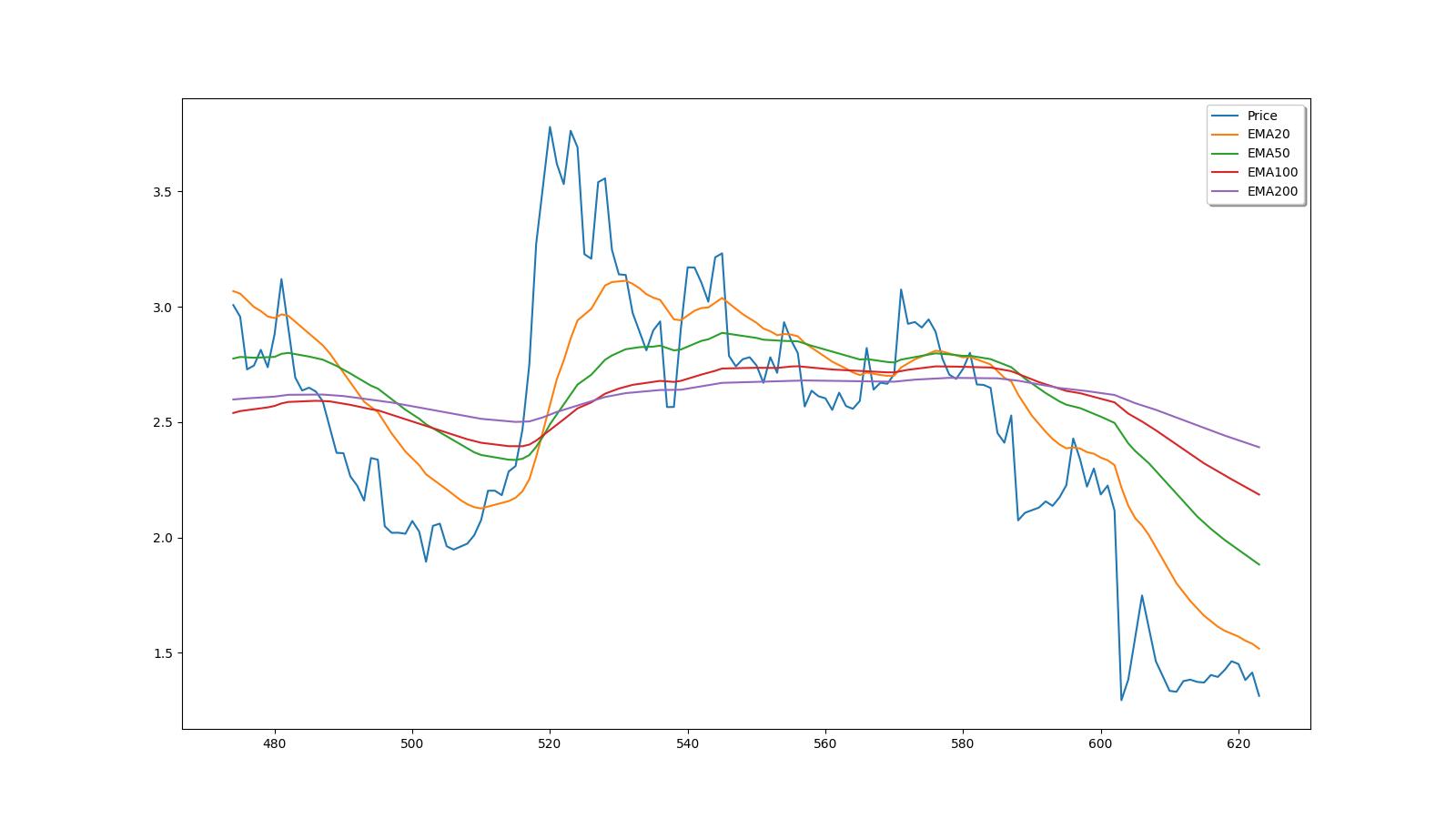 Frax Share Exponential Moving Averages