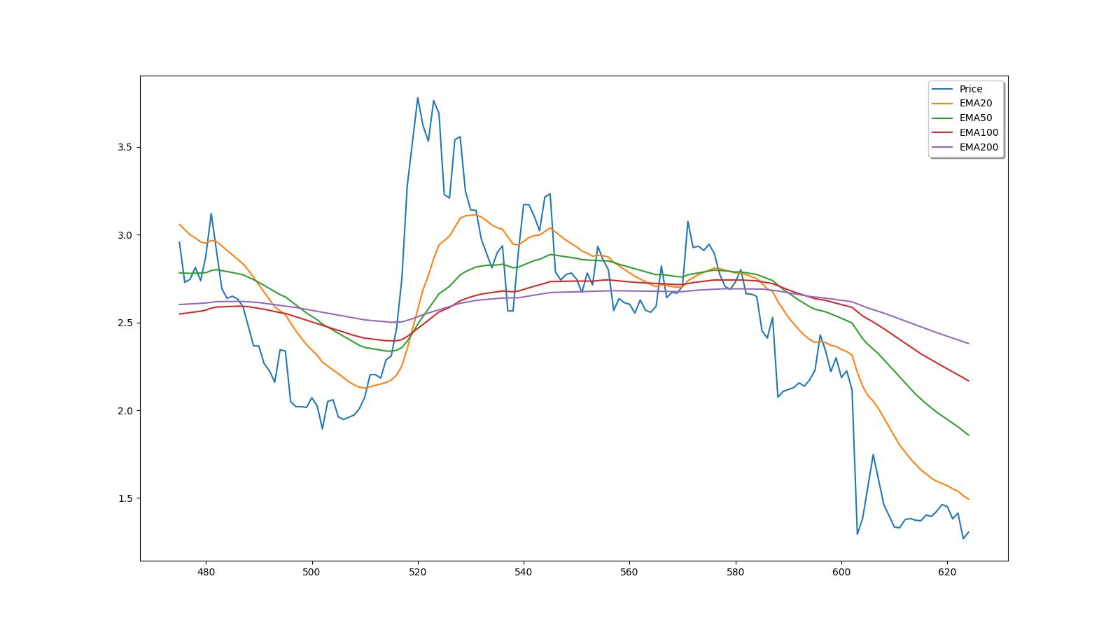 Frax Share Exponential Moving Averages