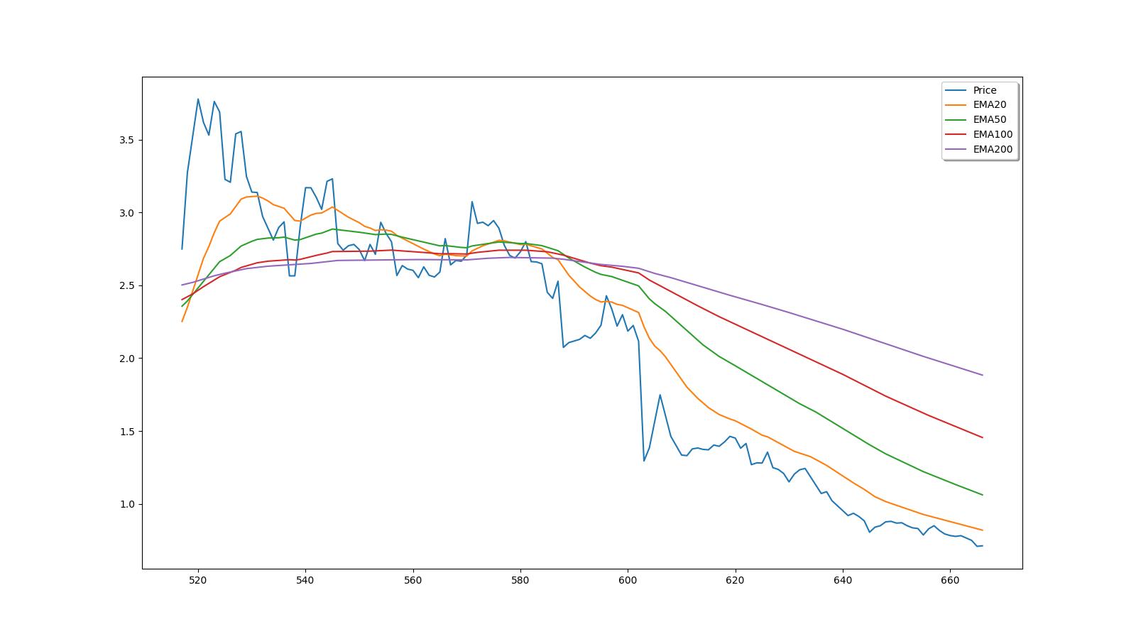 Frax Share Exponential Moving Averages