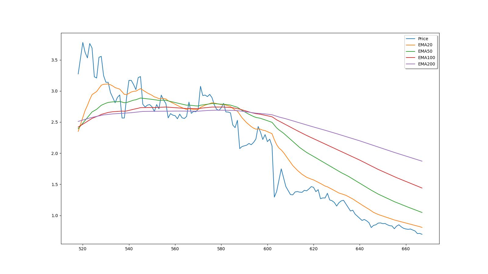 Frax Share Exponential Moving Averages