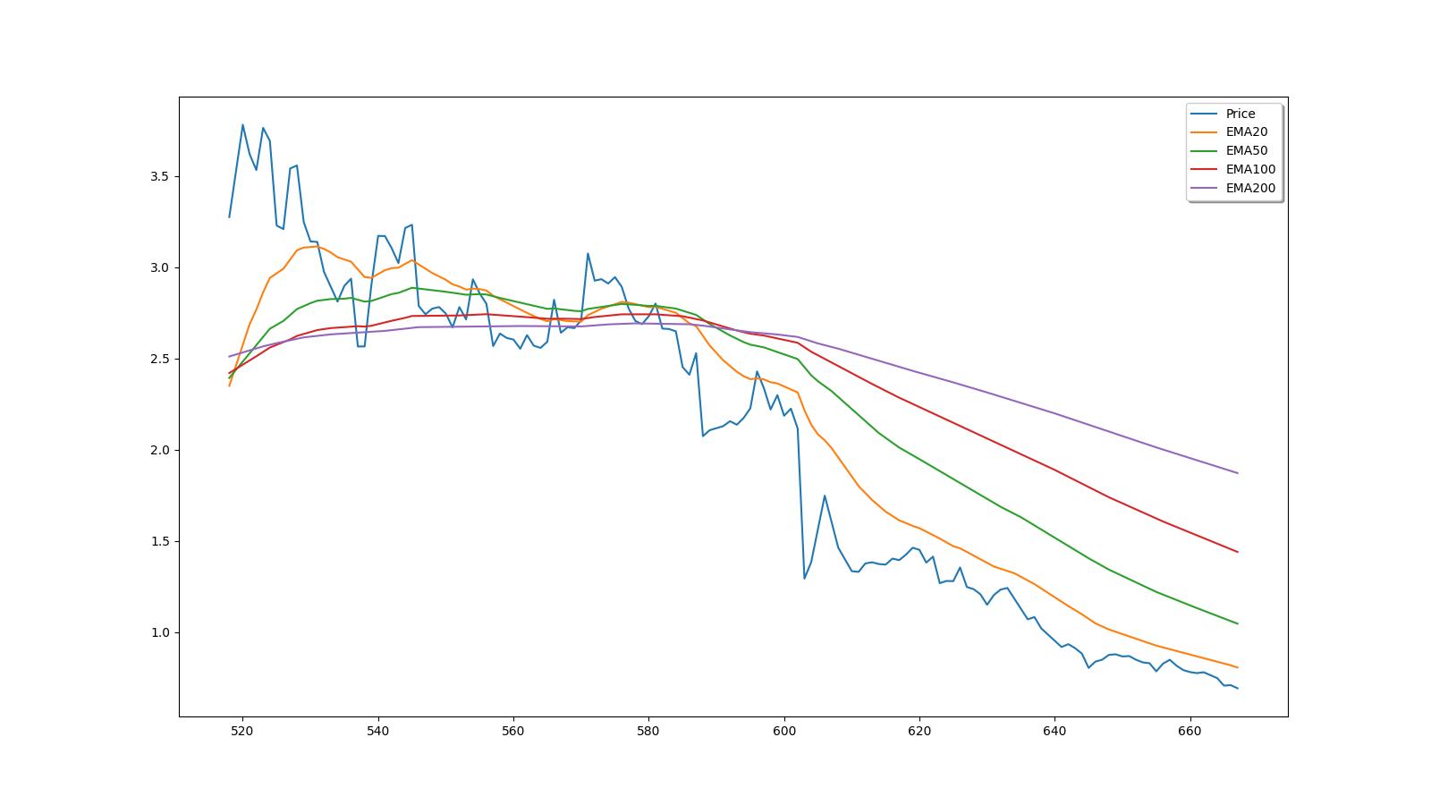 Frax Share Exponential Moving Averages