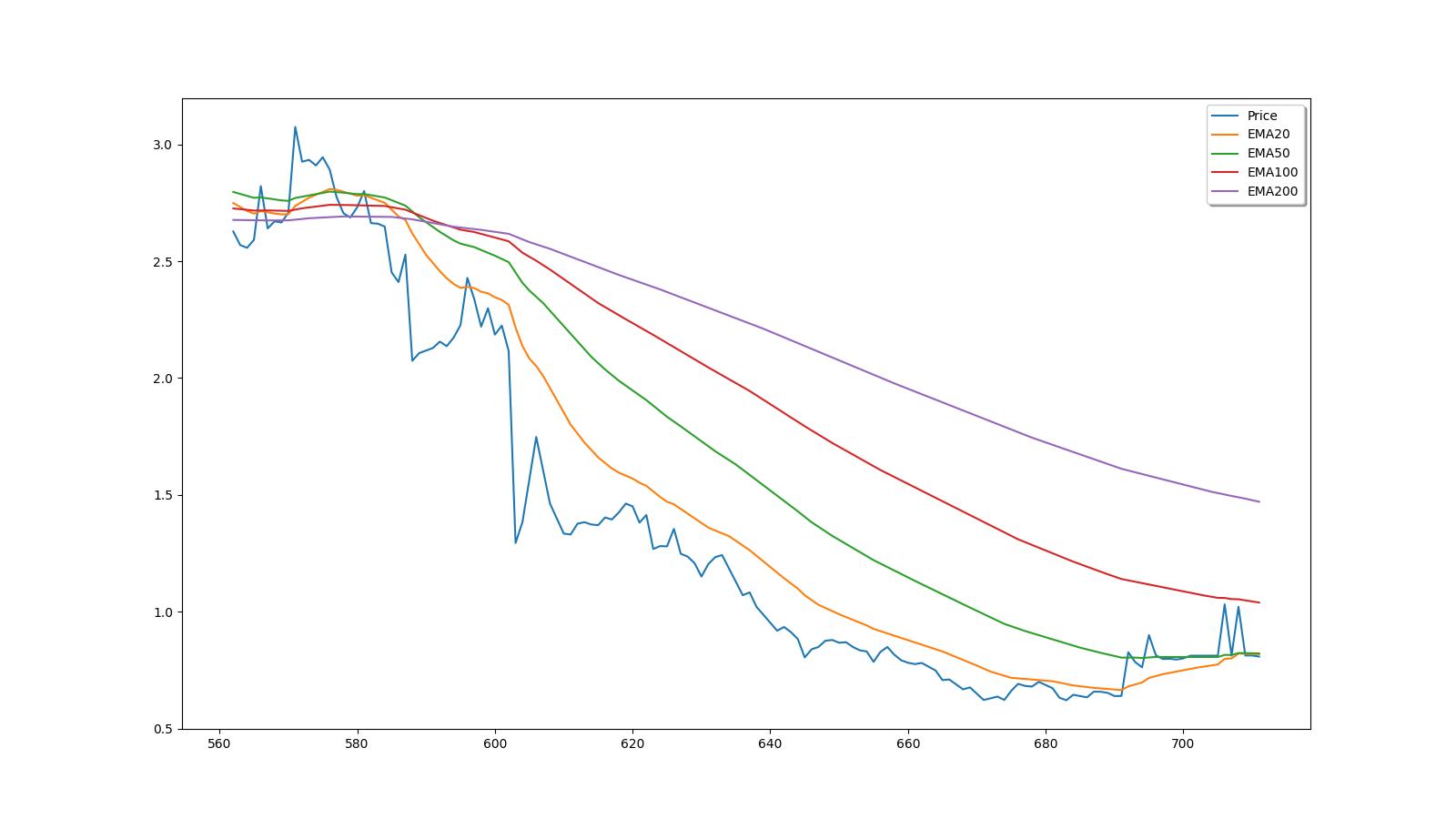 Frax Share Exponential Moving Averages