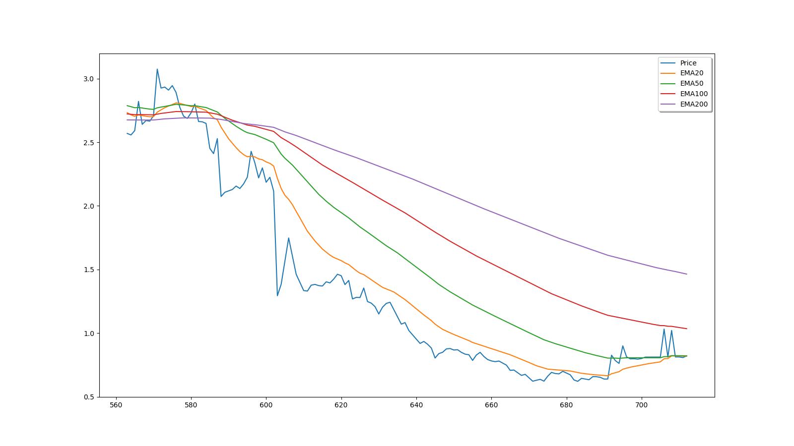 Frax Share Exponential Moving Averages