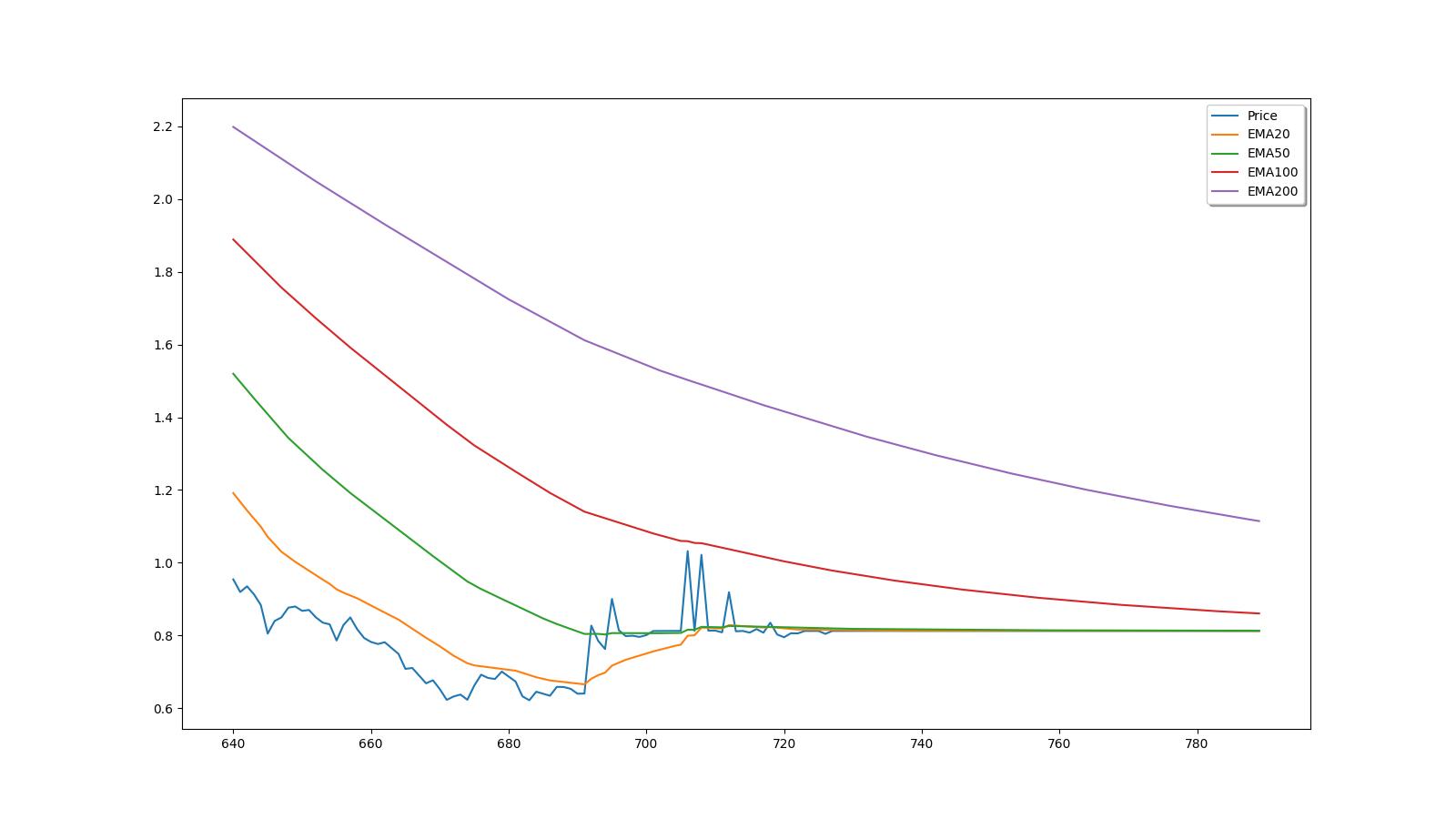 Frax Share Exponential Moving Averages