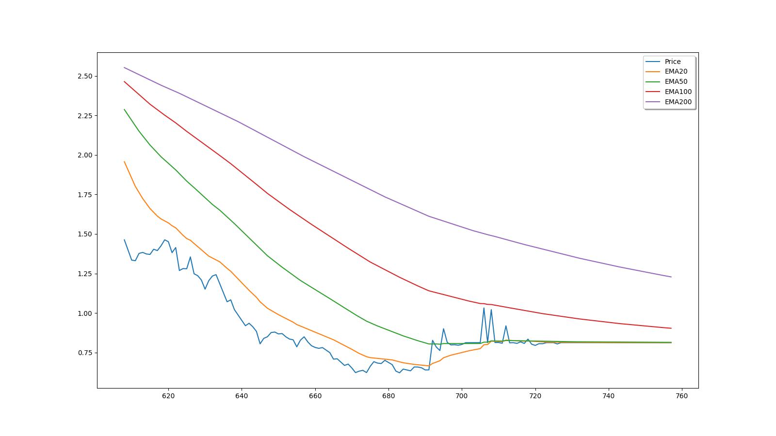 Frax Share Exponential Moving Averages
