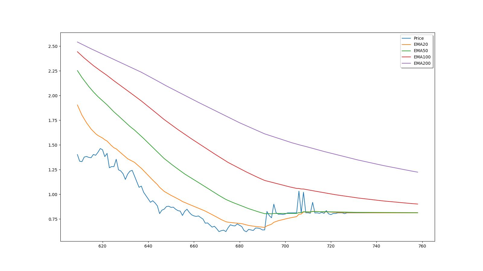 Frax Share Exponential Moving Averages