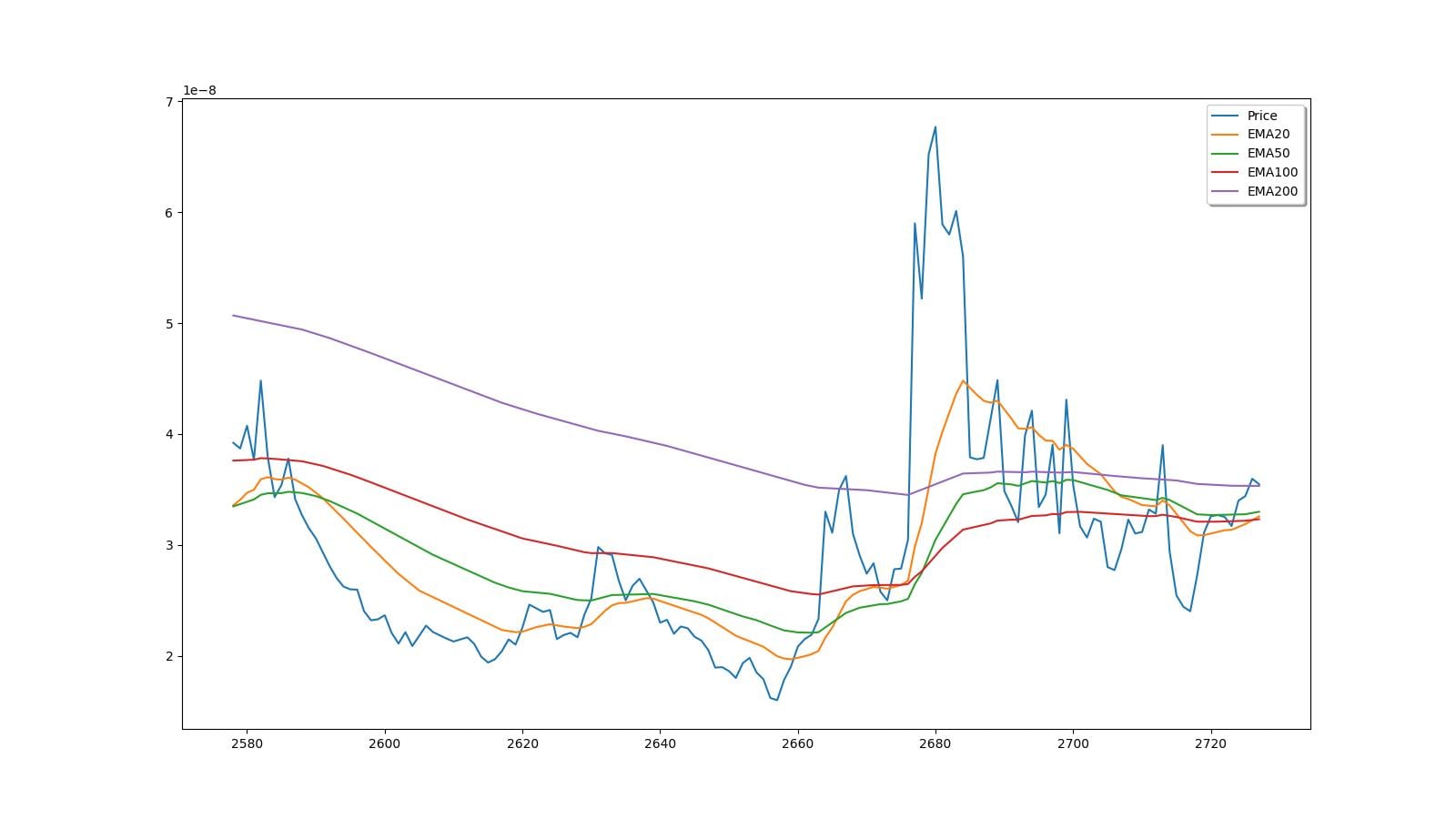 FREE Coin Exponential Moving Averages