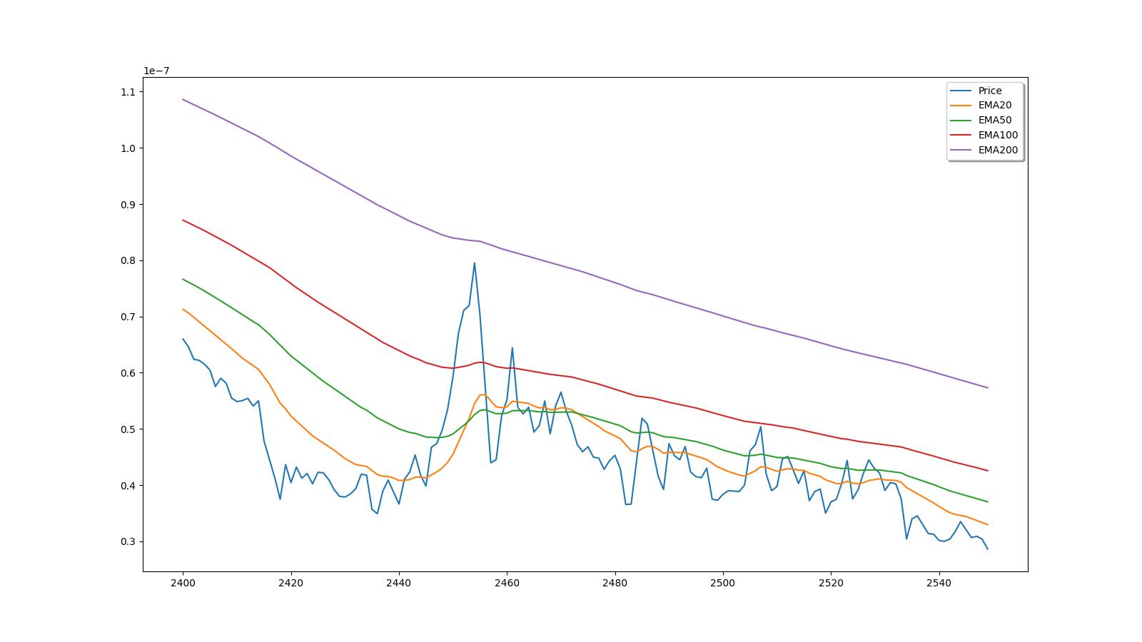 FREE Coin Exponential Moving Averages