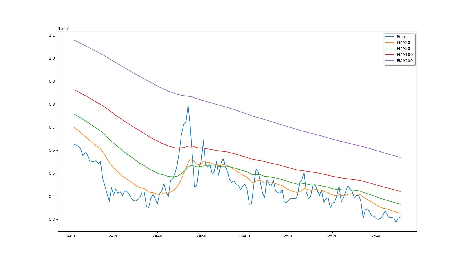 FREE Coin Exponential Moving Averages