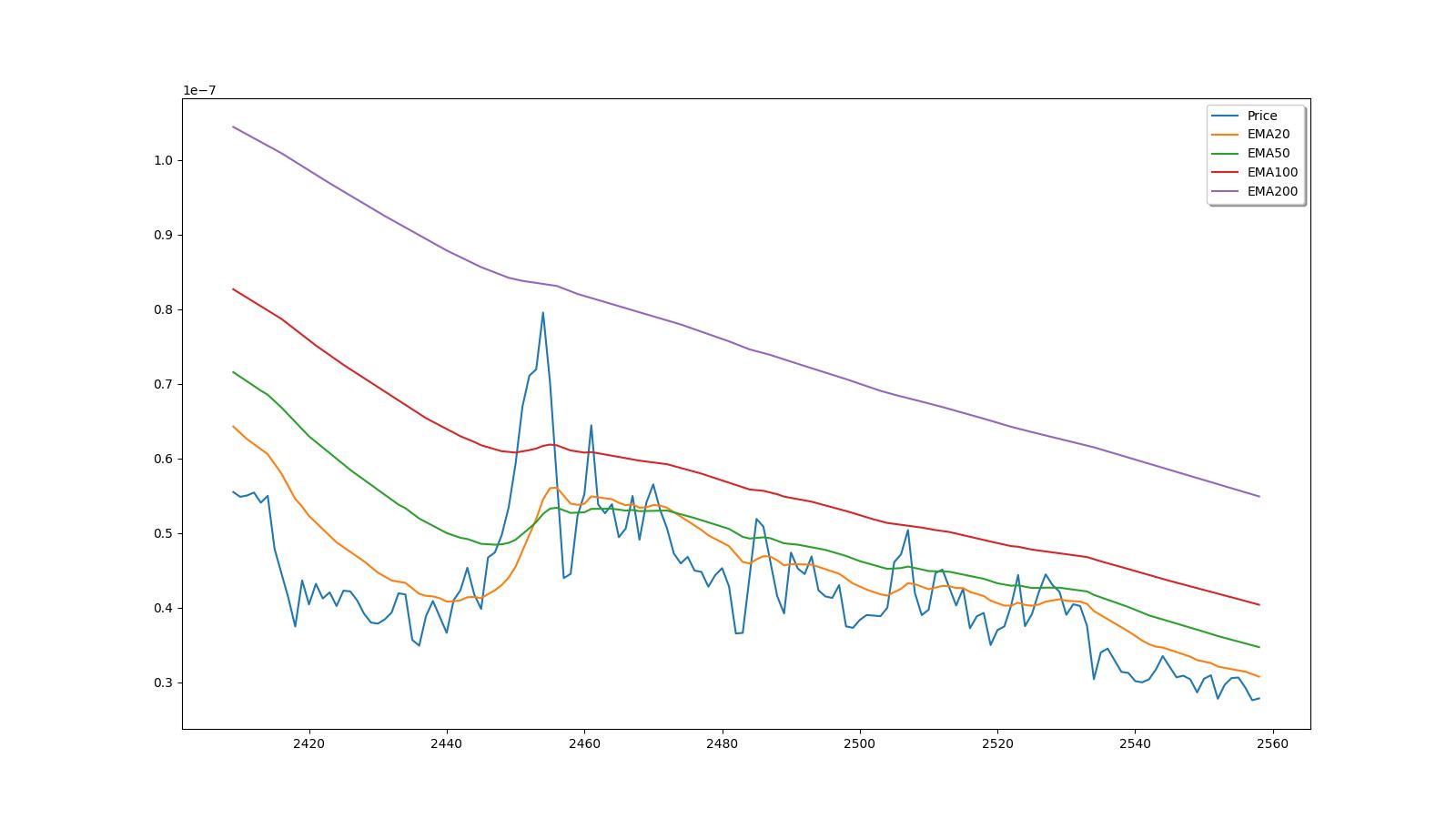FREE Coin Exponential Moving Averages