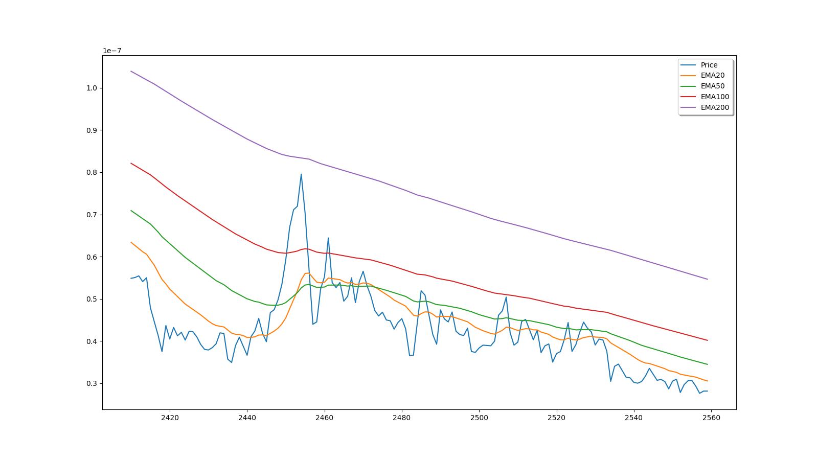 FREE Coin Exponential Moving Averages