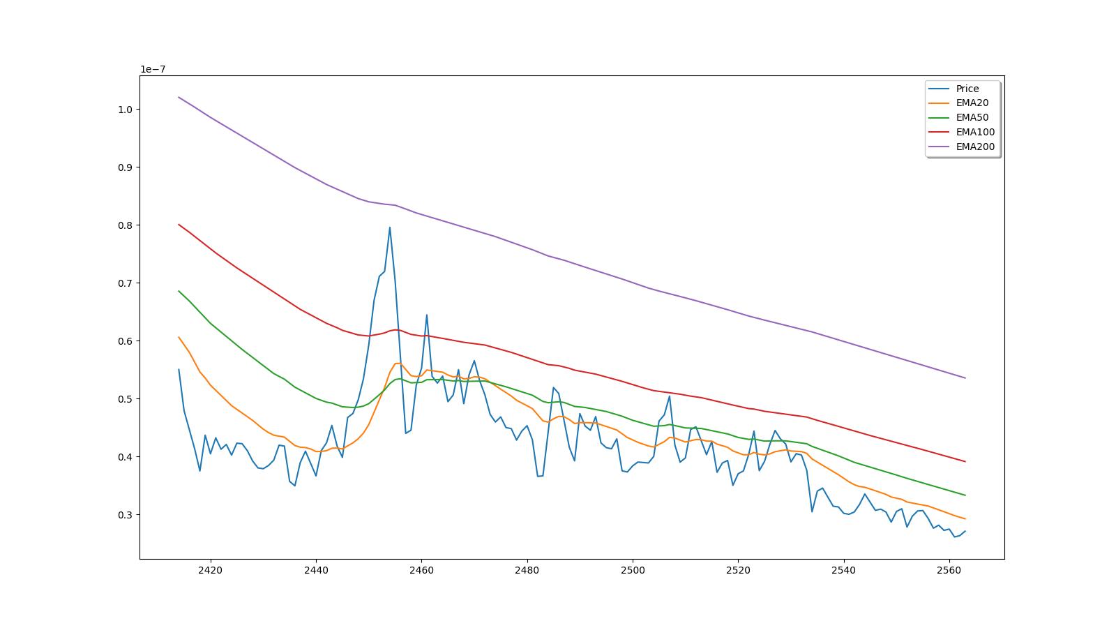 FREE Coin Exponential Moving Averages